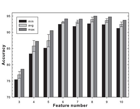 Test Set Accuracy Averaged Over 20 Runs Vs Feature Number Download