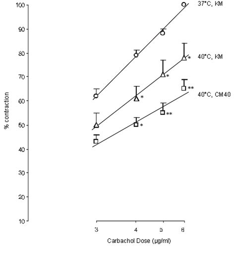 Log Dose Response Curves Of The Effect Of Carbachol On The Contraction