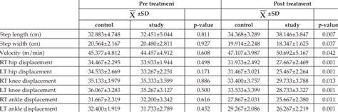 Pre And Post Treatment Mean Differences Of Spatiotemporal Gait