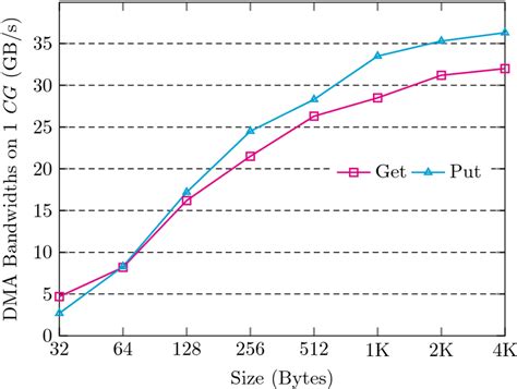 measured dma bandwidth on a cg for the dma get and put operators [18