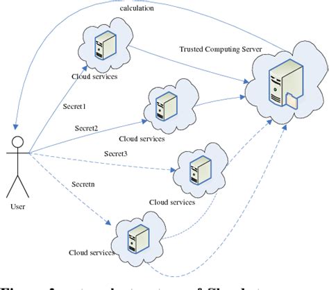Figure 2 From Research On Security And Privacy Of Big Data Under Cloud Computing Environment