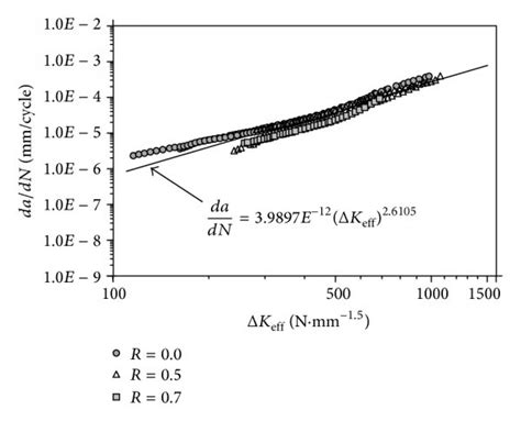 Correlation Of Fatigue Crack Growth Rates Using The Crack Closure