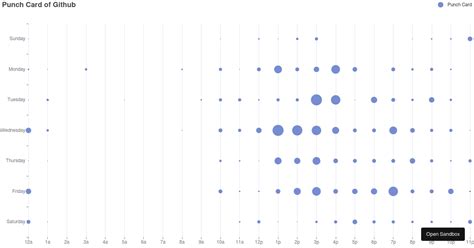 Punch Card Of Github Codesandbox