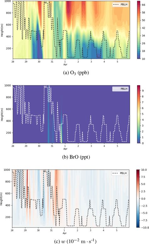 Acp A Three Dimensional Simulation And Process Analysis Of Tropospheric Ozone Depletion Events