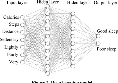 Figure 1 From Applying Deep Learning For Prediction Sleep Quality From Wearable Data Semantic