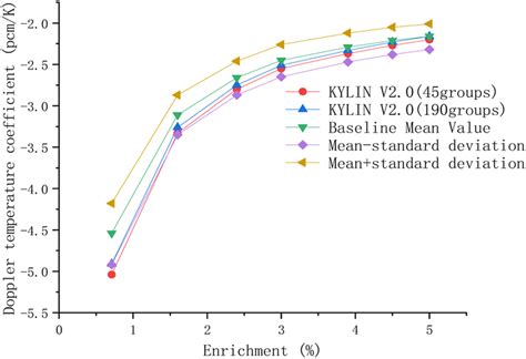 Doppler Coefficient Trend Graph Download Scientific Diagram