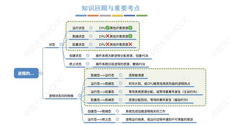 王道操作系统课代表 考研计算机 第二章 进程与线程 究极精华总结笔记王道书上有load和store么 Csdn博客
