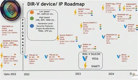 Semiconductor India Future Design Vision Involves Design India Risc V