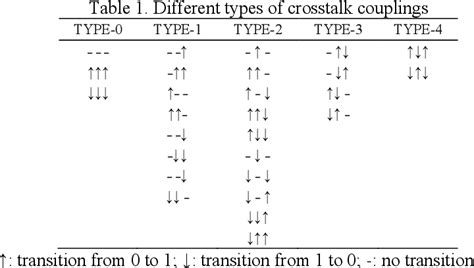 Table 1 From A Unified Codec Scheme For Reduction Of Area And Crosstalk