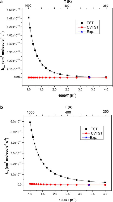 Variation Of Rate Constants Versus Temperature For A Hfe 7300 •oh