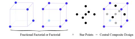 Examples Of Fractional Factorial And Central Composite Designs Download Scientific Diagram
