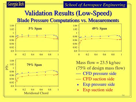 Ppt Computational Analysis Of Stall And Separation Control In Centrifugal Compressors