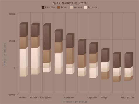 Stacked D Column Chart With Negative Values With Coffee Theme D Column Charts