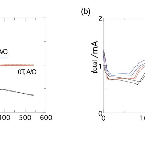 Transient Behavior Of Cathodic Current During Copper Electrodeposition Download Scientific