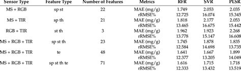 Accuracy Of Using Multi Source Sensors To Predict N Content In Winter Download Scientific