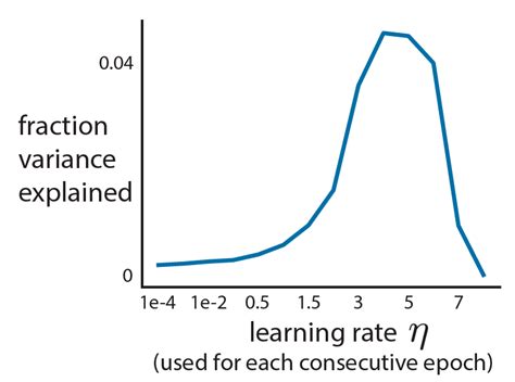Step By Step Procedure For Choosing A Learning Rate And Other Optimization Hyperparameters