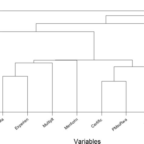 hierarchical cluster analysis dendrogram model part 2 of job skills