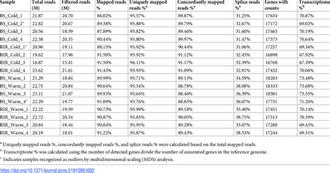 statistics for the filtering and mapping of reads download table