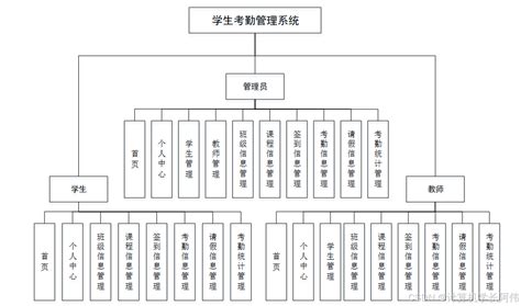 java项目 基于springboot框架的学生考勤管理系统项目实战 附源码 文档 java考勤管理系统源码 csdn博客