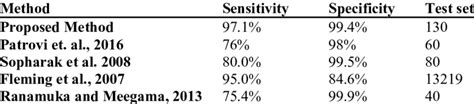 Performance Measures Comparison Download Scientific Diagram