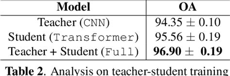 Table 2 From A Cnn Transformer Knowledge Distillation For Remote Sensing Scene Classification