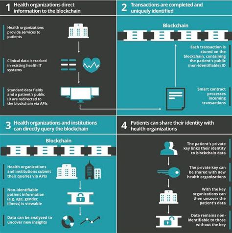 Blockchain Use Case In Healthcare