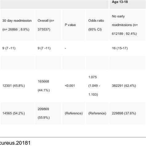 logistic regression analysis for 30 day readmissions abbreviations