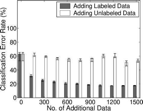 Figure 3 From Exploitation Of Unlabeled Sequences In Hidden Markov