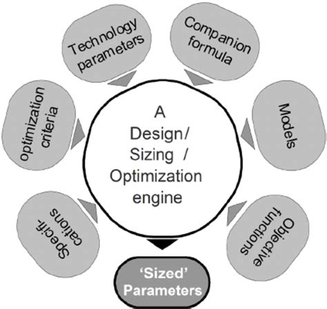 Pictorial View Of A Design Optimization Approach Download Scientific