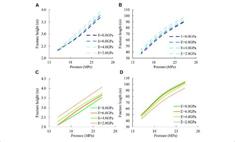 Fracture Parameters Under Different Youngs Modulus Of The No 13 Download Scientific Diagram