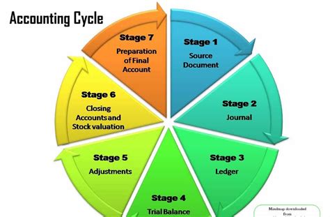 Advanced Accounting Accounting Cycle