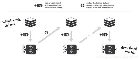 集成学习方法之bagging，boosting，stacking stacking和boosting应该怎么选 天才厨师1号的博客 csdn博客