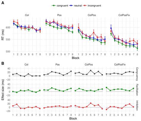 mean response times a and net effects b in experiment 1 n 10