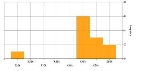 Oracle Job Trends Salaries And Related Skills In Cambridgeshire It Jobs Watch