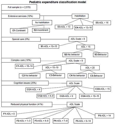 The Pediatric Home Care Expenditure Classification Model Pecm Download Scientific Diagram