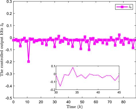 The Trajectory Of Controlled Output Ees Download Scientific Diagram