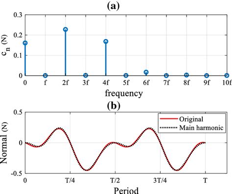 Dft Result Of The Normal Force A Amplitude Vs Frequency Characteristic
