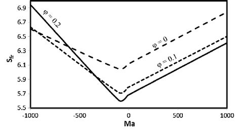 Entropy Generation Due To Friction Versus Marangoni Number For