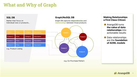 Machine Learning Graph Databases For Better Recommendations Ppt