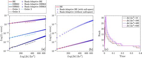 Figure 2 From Krylov Based Adaptive Rank Implicit Time Integrators For Stiff Problems With