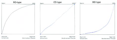 three examples of original codb graphs are presented a rapid onset
