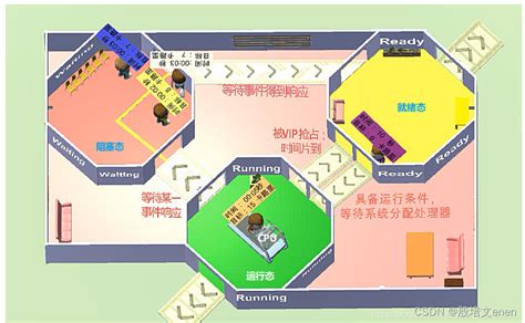 操作系统学习小结（11 22，进程的同步与互斥，进程互斥的4种软件算法，3种硬件方法，信号量机制，信号量机制实现进程的互斥，前驱关系，同步