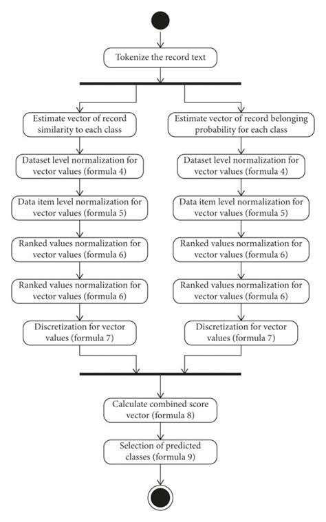 Principle Schema Of Combined Approach Application For One Data Item