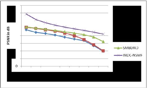 the psnr comparison of lena image at different noise density