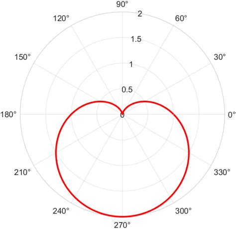 使用 matlab 绘制爱心：帮助你成功表白 用matlab画爱心图程序 csdn博客