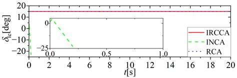 Fault Tolerant Attitude Control Incorporating Reconfiguration Control Allocation For Supersonic