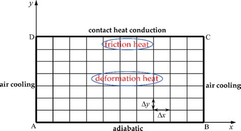 Schematic Diagram Of The Discretization And Boundary Conditions Of The Download Scientific