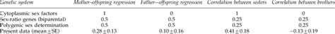 Regression Or Correlation Coefficients Of Brood Sex Ratios Under