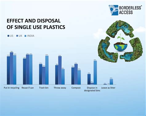 Global Perspectives Toward Single Use Plastics Borderless Access Study