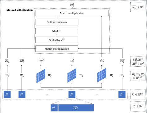 Figure 5 From A K Shape Clustering Based Transformer Decoder Model For Predicting Multi Step